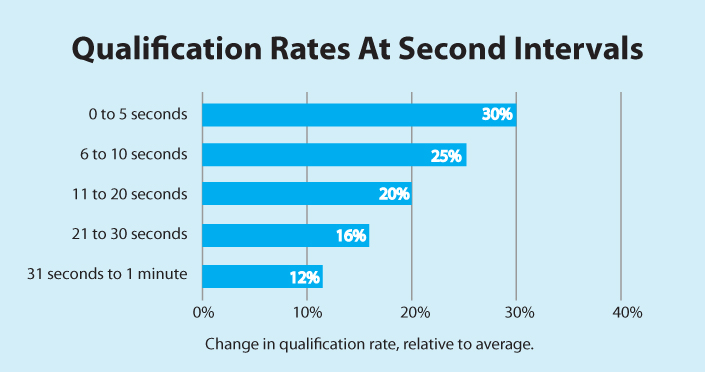 Understanding B2B Buyer Behavior: It's All In The Timing