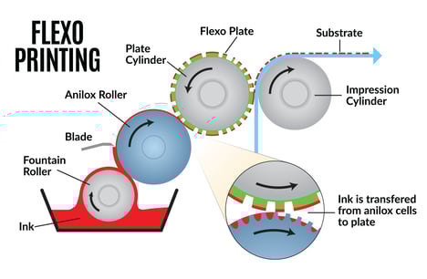 The Best Printing For Packaging – Pros And Cons Of 5 Printing Methods