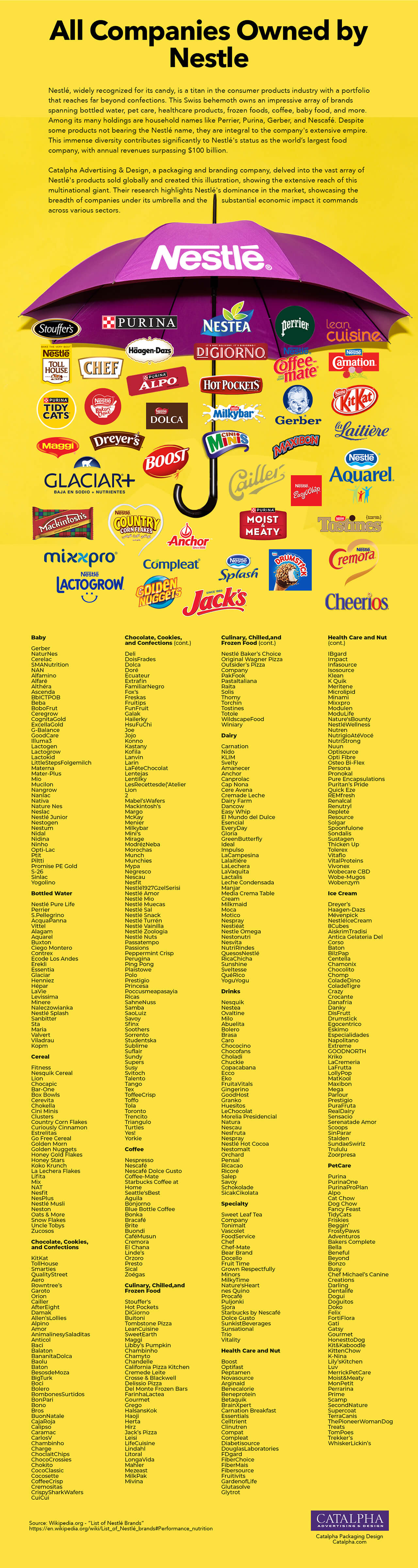 All Nestle Brands All Nestle Brands