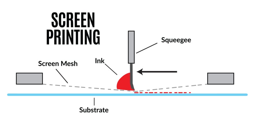 The Best Printing For Packaging – Pros And Cons Of 5 Printing Methods